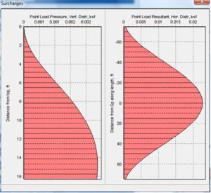 Point load surcharges applied at a setback distance greater than 1H ...